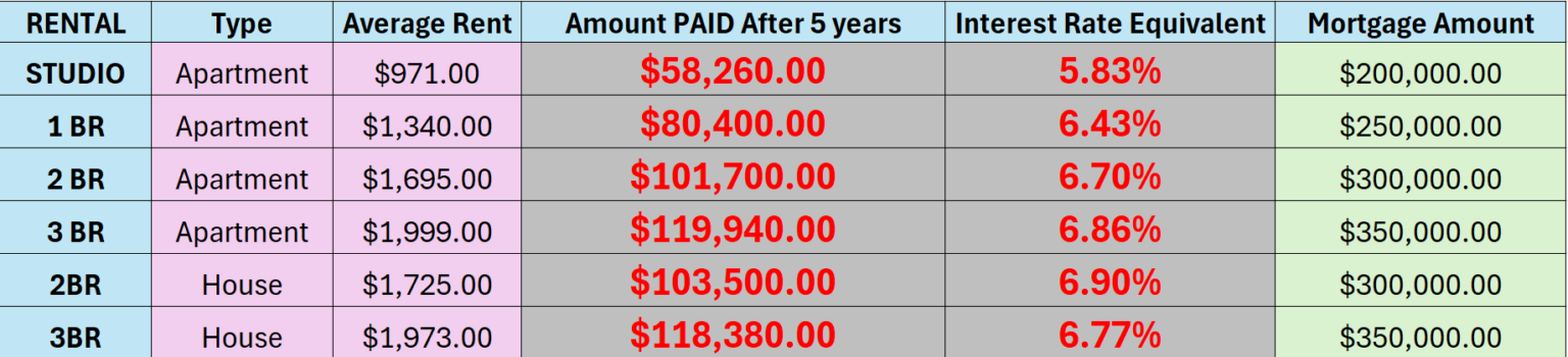 What Is The Interest Rate That Your Are Paying On Your Apartment Lease ...